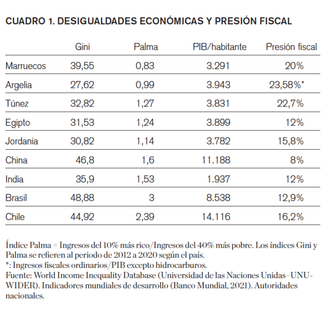 Equidad fiscal y desigualdades en el Magreb | Política Exterior
